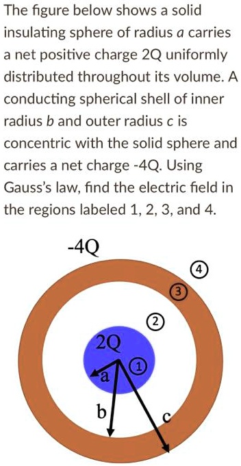 SOLVED: The figure below shows a solid insulating sphere of radius a carries a net positive ...
