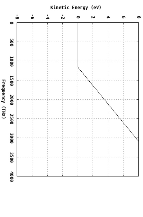SOLVED: The above graph shows the measured kinetic energy of emitted ...