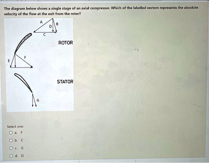 SOLVED: The diagram below shows single stage of an axial compressor ...