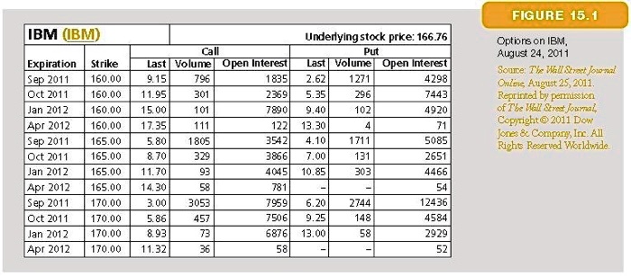 SOLVED: Refer to Figure 15.1, which lists the prices of various IBM ...