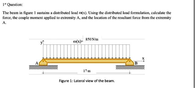 SOLVED: The beam in Figure 1 sustains a distributed load. Using the ...