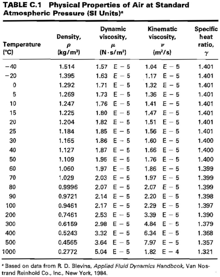 the density of air depends on both pressure and temperature p t use ...