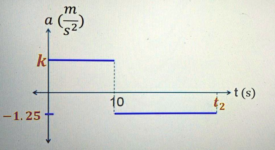 SOLVED: A particle is moving along a straight line according to the acceleration vs time graph ...