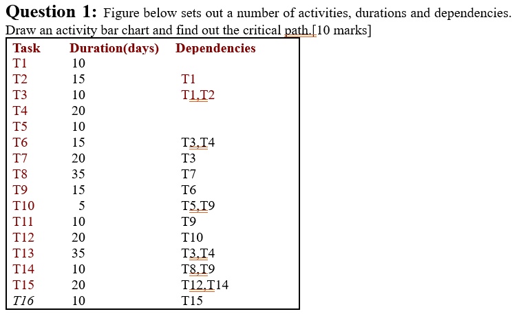 Question 1: The figure below sets out a number of activities, durations, and dependencies. Draw ...