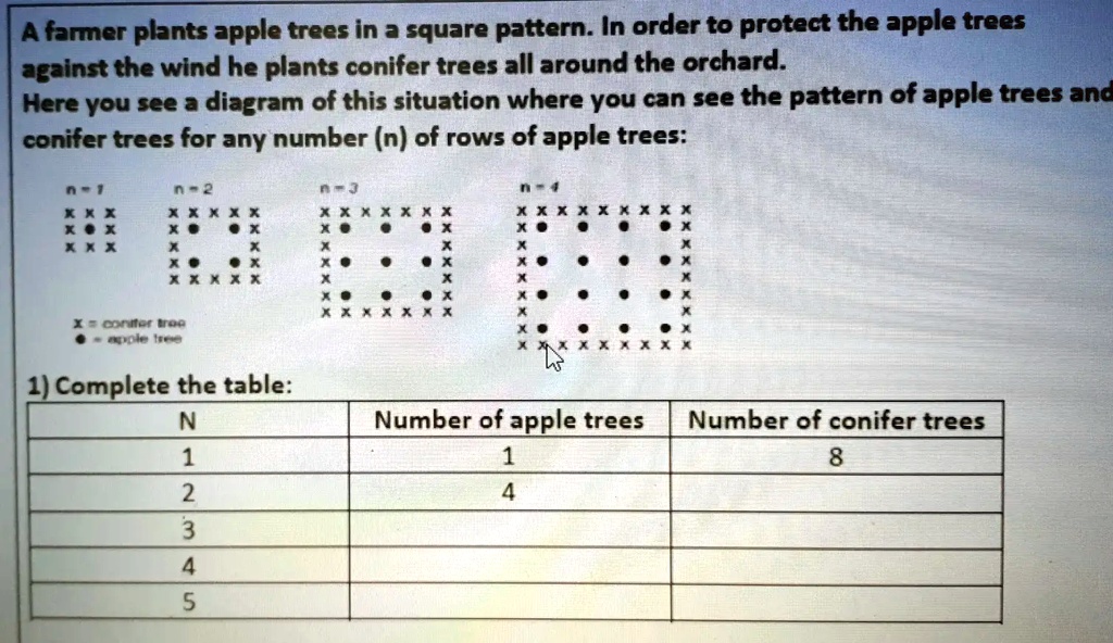 SOLVED: faner plants apple trees in a square pattern. In order to ...
