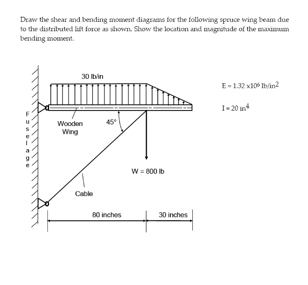 draw the shear and bending moment diagrams for the following spruce ...