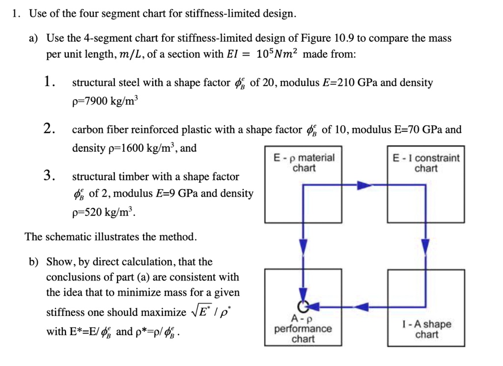Use of the four segment chart for stiffness-limited design. a) Use the ...