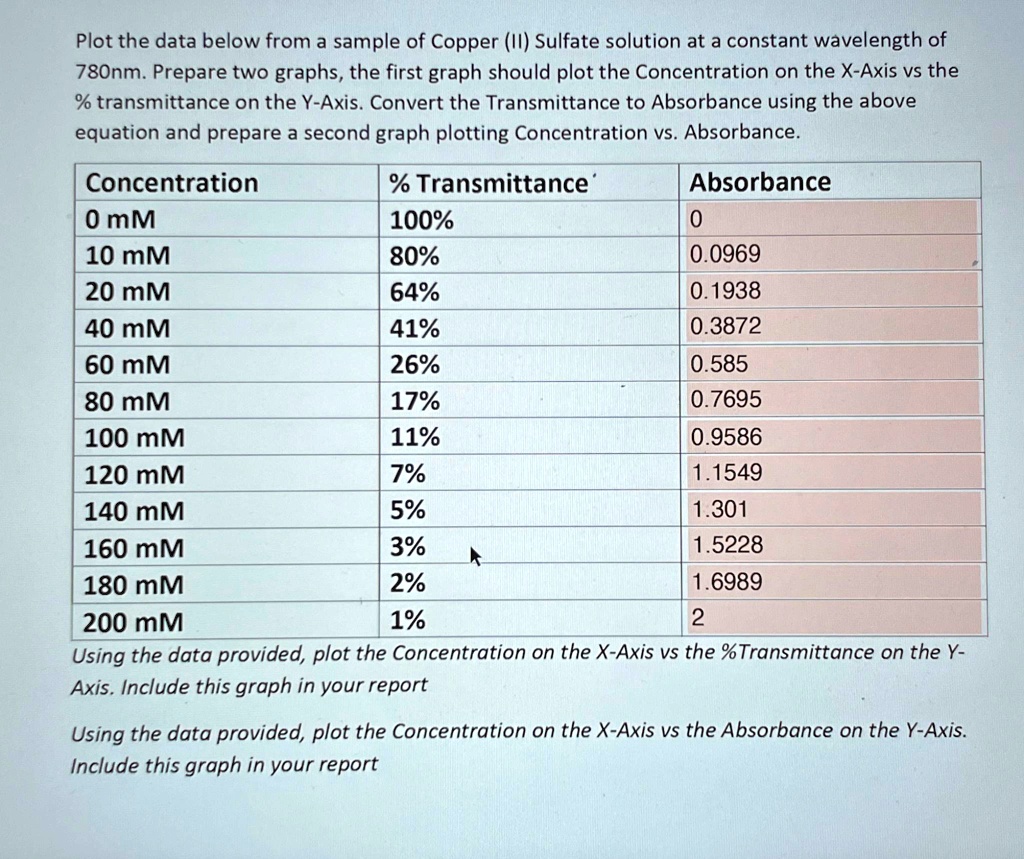 Plot the data below from a sample of Copper (II) Sulfate solution at a ...