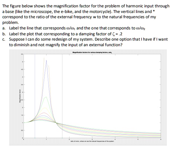 SOLVED: The figure below shows the magnification factor for the problem ...