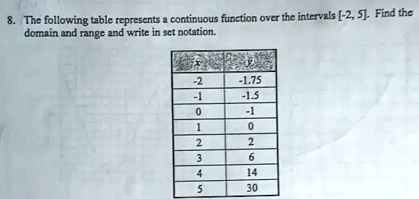 SOLVED: The following table represents continuous furction over the ... SOLVED: The following table represents continuous furction over the ...