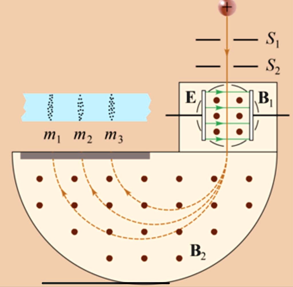 SOLVED: In a Bainbridge mass spectrometer (Figure 1), ions pass through ...