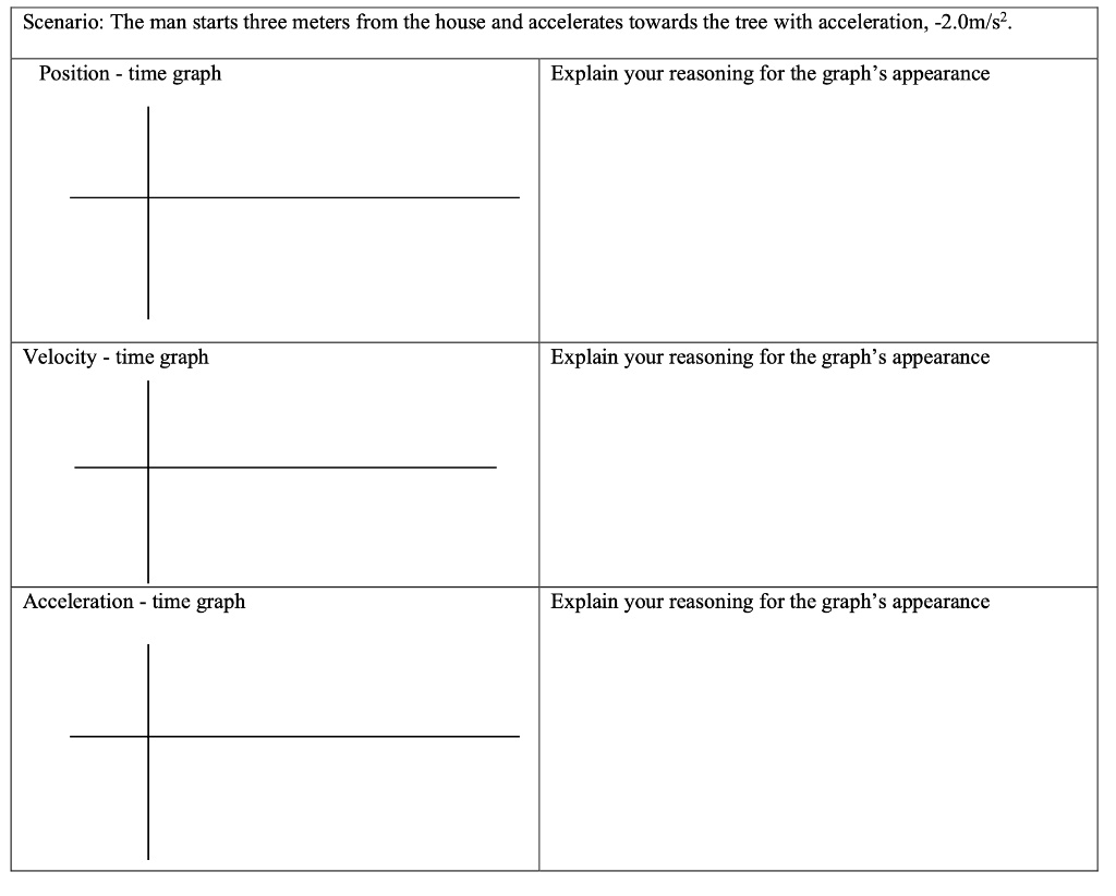 Scenario: The man starts three meters from the house and accelerates ...