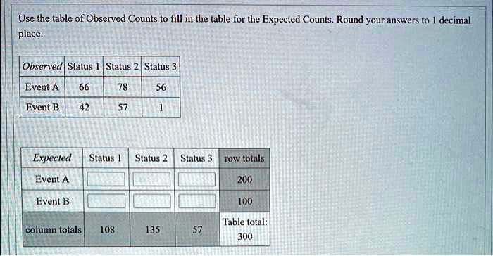 SOLVED: Use the table of Observed Counts to fill in the table for the ...