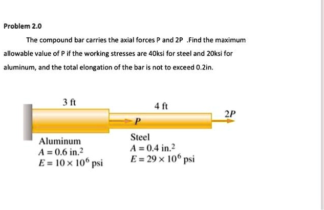 Problem 2.0 The compound bar carries the axial forces P and 2P.Find the ...
