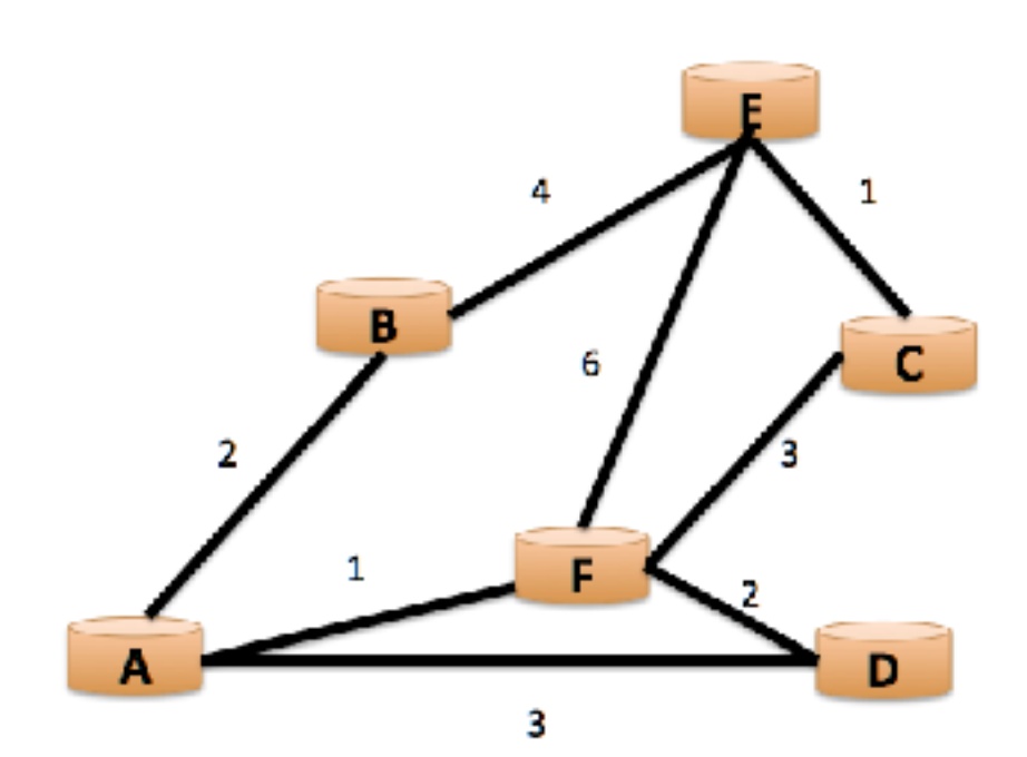 Question 1 10 Points Total For The Following Graph Show The Execution Of Dijkstras Algorithm