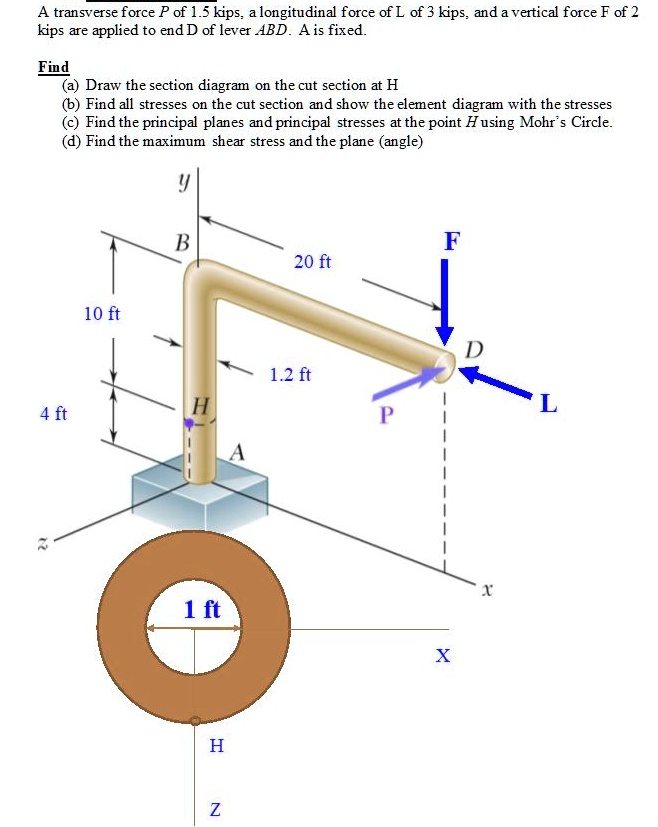 A transverse force P of 1.5 kips, a longitudinal force of L of 3 kips ...