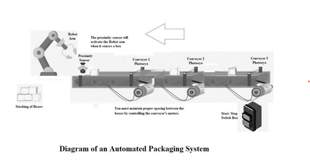 Diagram of an Automated Packaging System