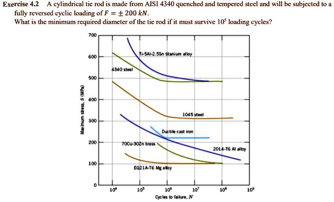 Exercise 4.2 A cylindrical tie rod is made from AISI 4340 quenched and ...