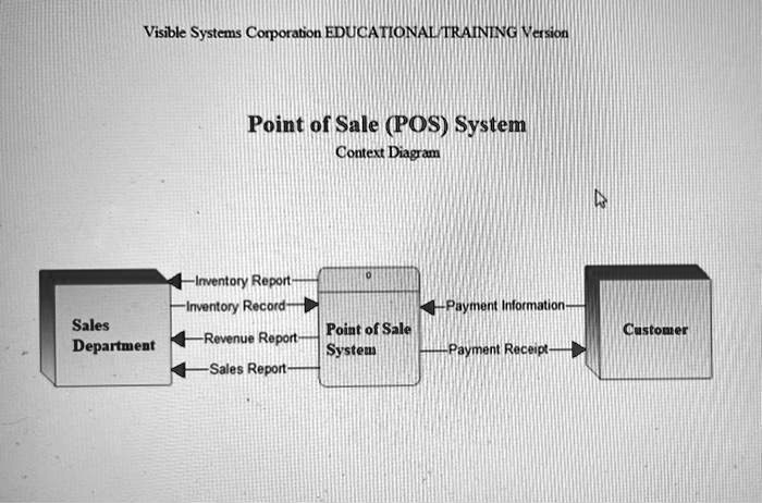 SOLVED: PLEASE DRAW A DFD DIAGRAM AND CHILD DIAGRAM ACCORDING TO THE ...