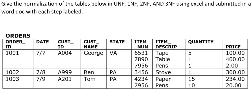 Give the normalization of the tables below in UNF, 1NF, 2NF, AND 3NF ...