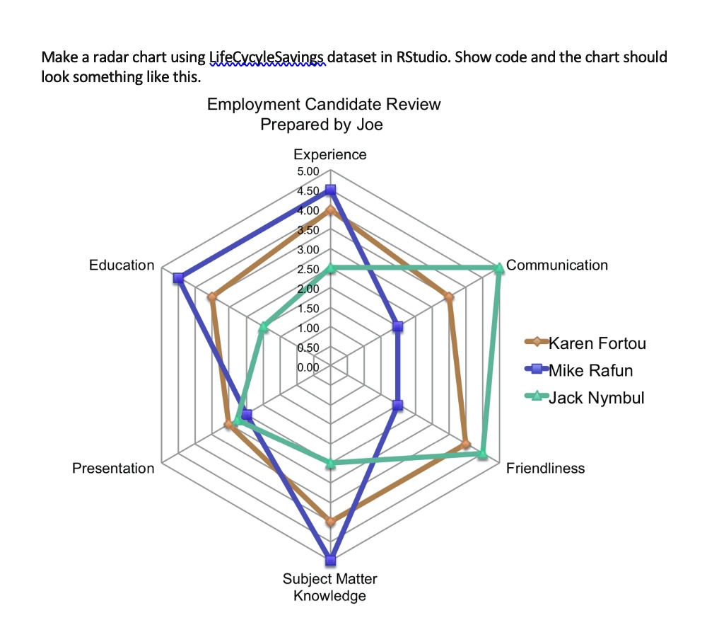 SOLVED: Make a radar chart using LifestyleSavings dataset in RStudio. Show code and the chart ...