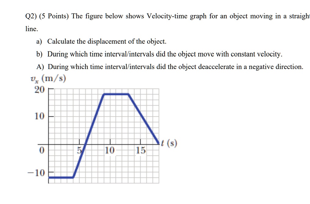 Solved Q2 5 Points The Figure Below Shows Velocity Time Graph For