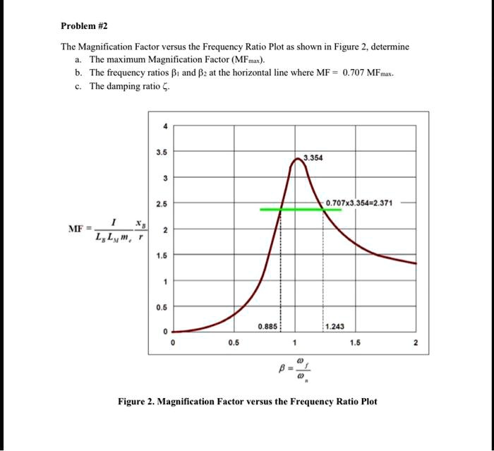 SOLVED: Problem #2 The Magnification Factor versus the Frequency Ratio Plot, as shown in Figure ...