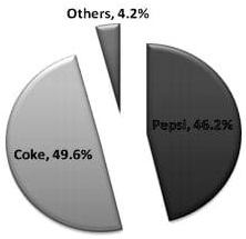 SOLVED: Q 8. The pie-chart given above shows the annual global market ...