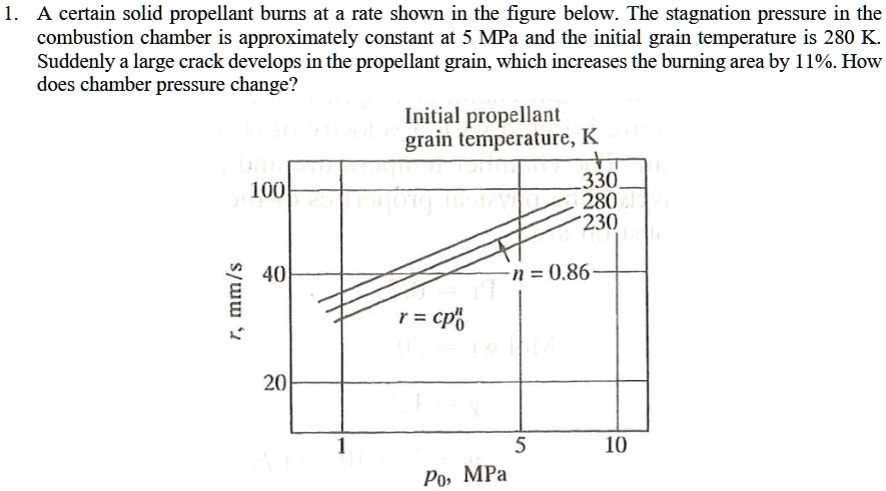 1. A certain solid propellant burns at a rate shown in the figure below ...