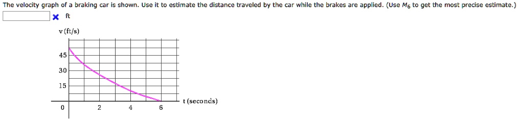 The velocity graph of braking car is shown Use it to estimate the ...