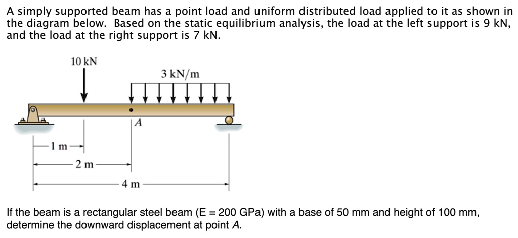 A simply supported beam has a point load and uniform distributed load ...
