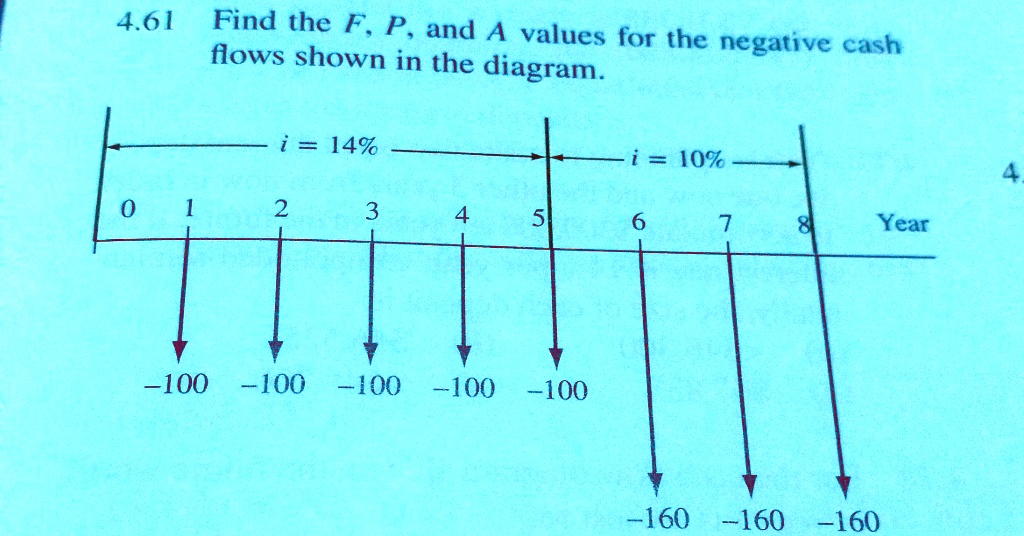 SOLVED: Find the F, P, and A values for the negative cash flows shown ...