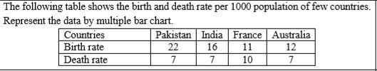 The following table shows the birth and death rate per 1000 population ...