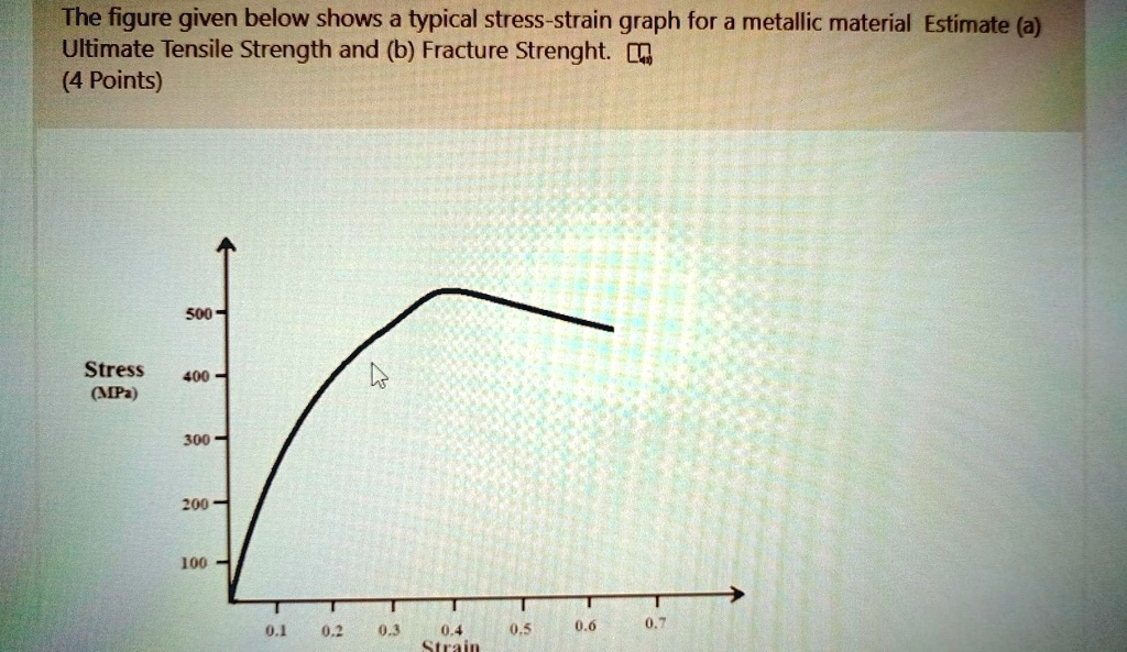 SOLVED: The figure given below shows a typical stress-strain graph for ...