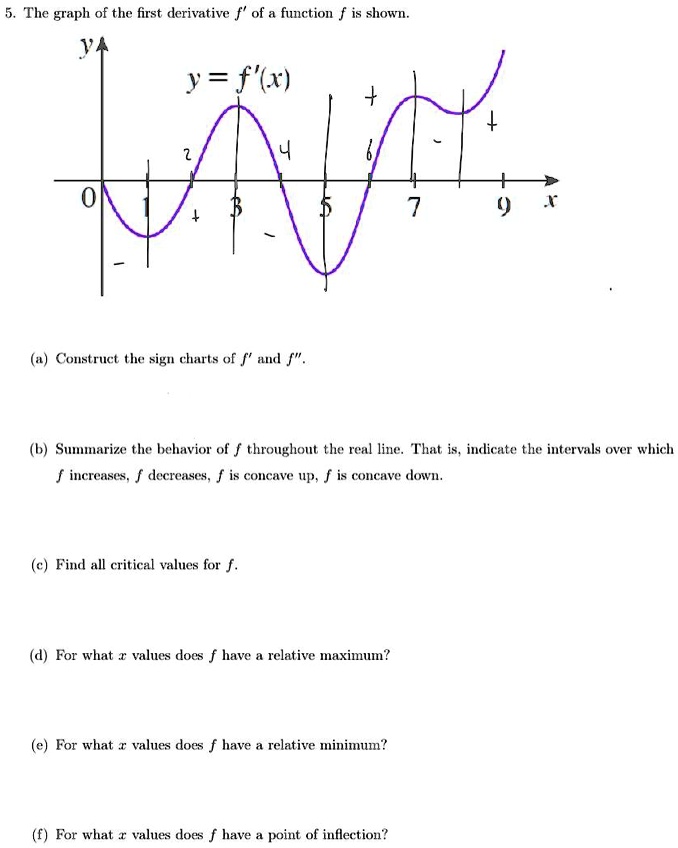 the graph of the first derivative f of a function f is shown y f construct he sign charts of aic ...