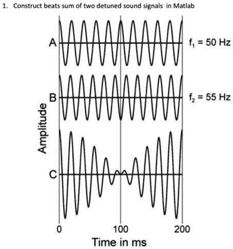 1. Construct beats sum of two detuned sound signals in Matlab Amplitude ...