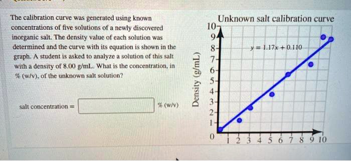 The calibration curve was generated using known concentrations of five solutions of a newly ...