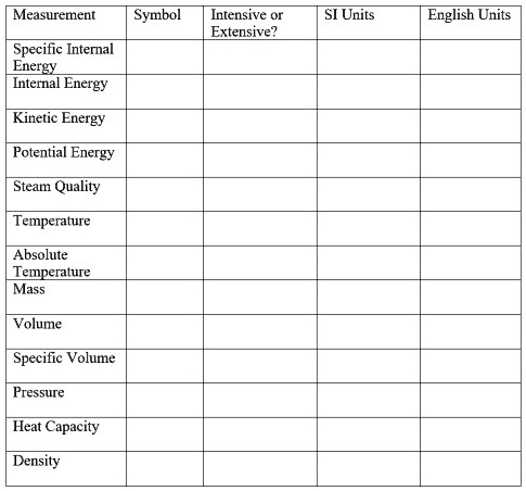 SOLVED: Measurement Symbol Intensive or Extensive? SI Units English ...
