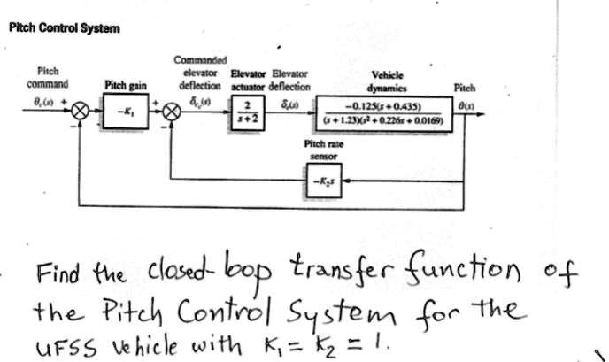 Pitch Control System Pitch command Pitch gain -K1 Commanded elevator ...