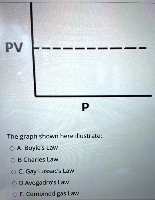 SOLVED: PV d The graph shown here illustrate: 0 A Boyle's Law B Charles ...