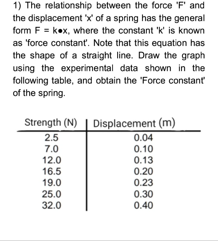 SOLVED: The relationship between the force 'F' and the displacement 'x ...