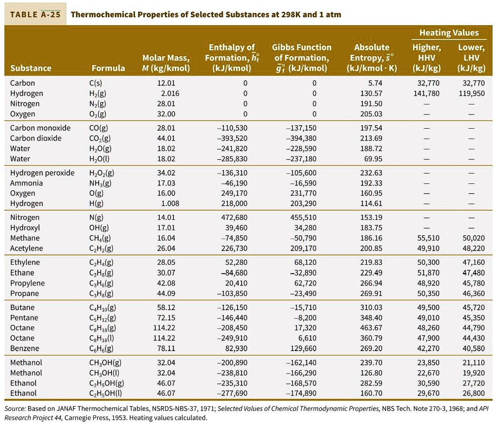 SOLVED: Find the standard entropy of formation of CH4, NH3, C2H2, and C ...