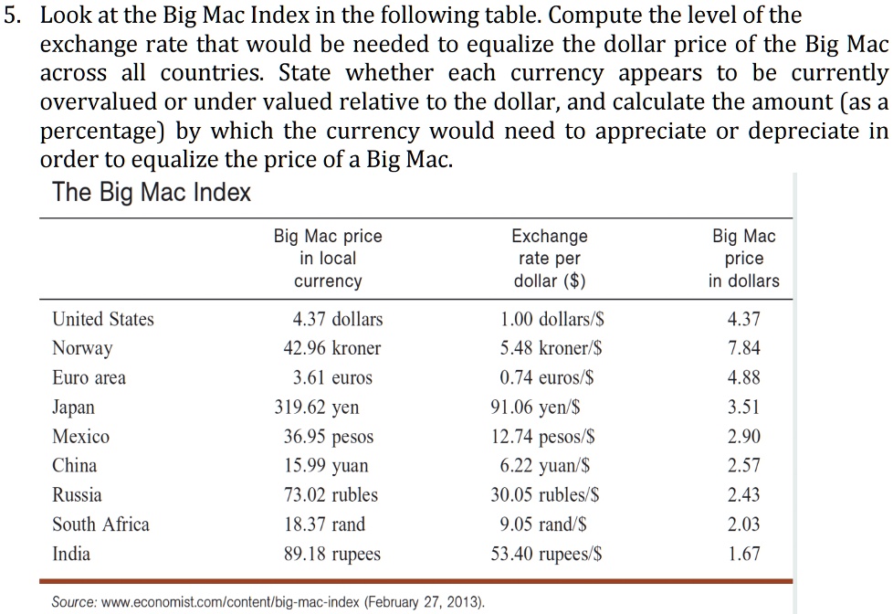 SOLVED: Look at the Big Mac Index in the following table. Compute the ...