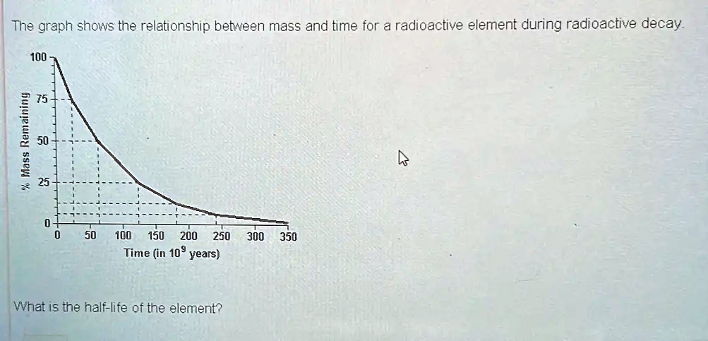 The graph shows the relationship between mass and time for a ...