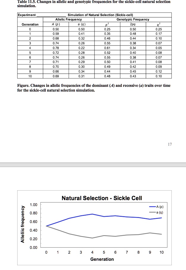 SOLVED:Table 11.5. Changes in allelic and genotypic frequencies for the ...