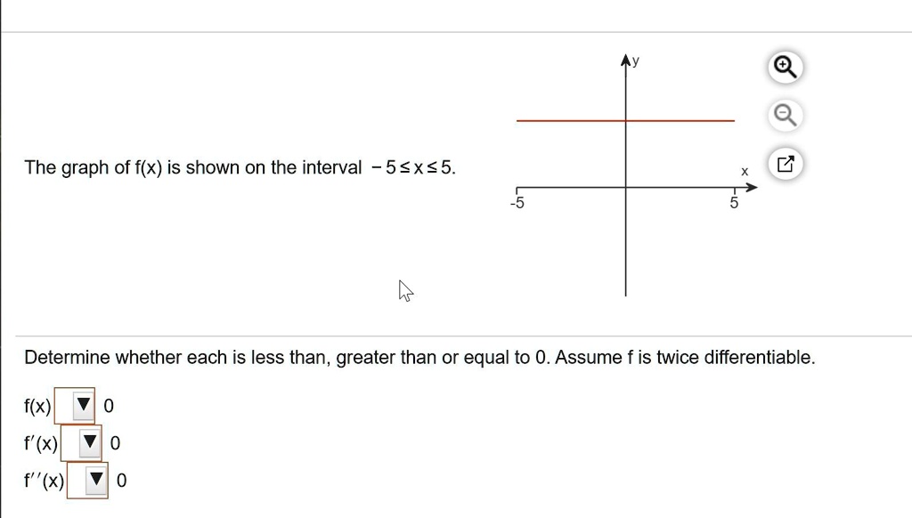 SOLVED: The graph of f(x) is shown on the interval - 5