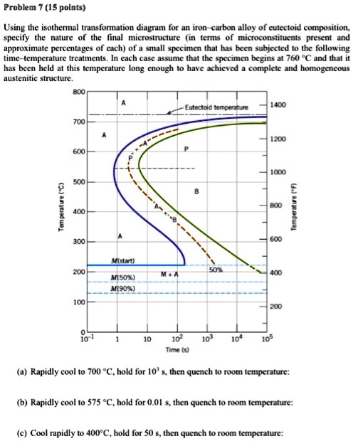 SOLVED: Problem 7 (15 points) Using the isothermal transformation diagram for an iron-carbon ...