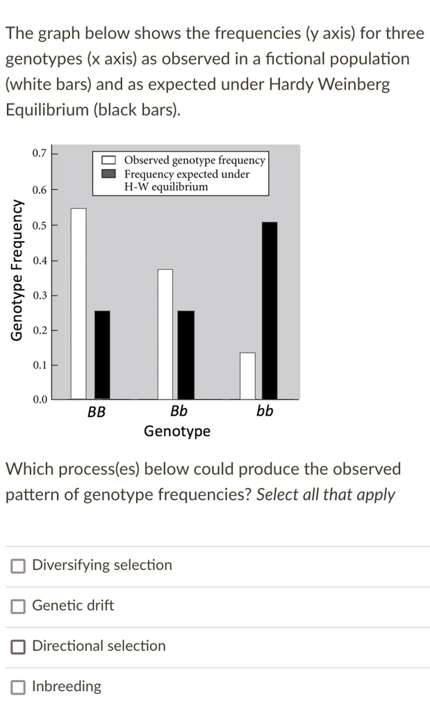 SOLVED: The graph below shows the frequencies (y axis) for three genotypes (x axis) as observed ...