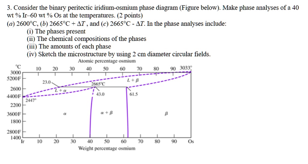 SOLVED: 3. Consider the binary peritectic iridium-osmium phase diagram ...