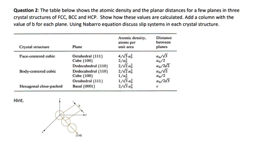 SOLVED: The table below shows the atomic density and the planar ...
